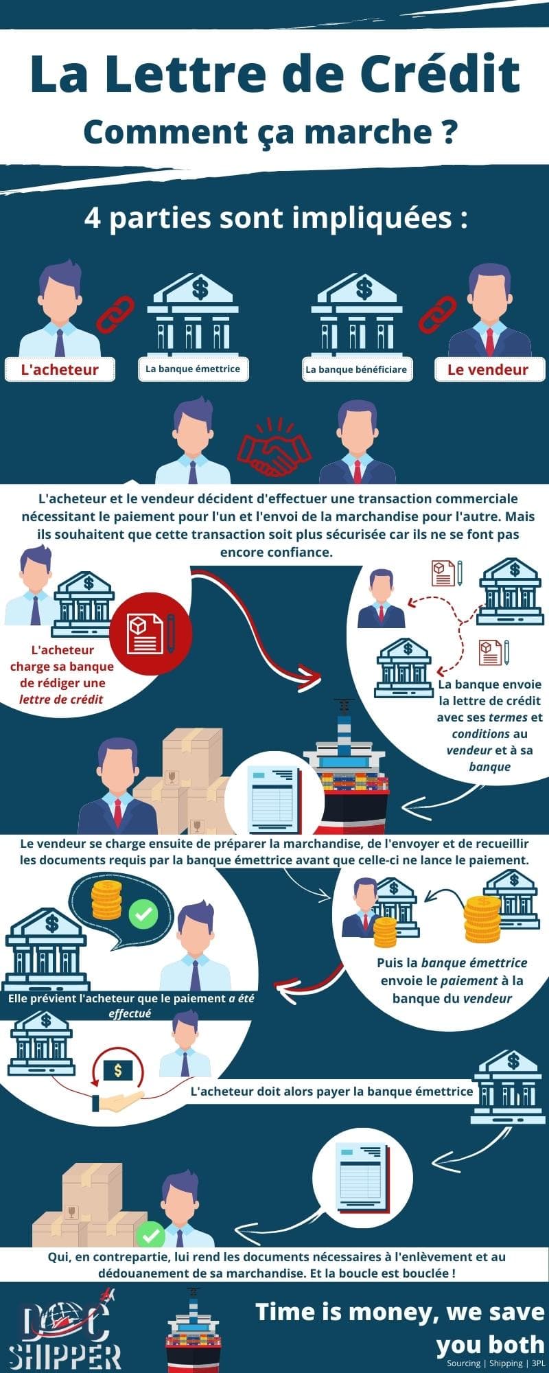 Qu'est-ce que la lettre de crédit à l'exportation ? - 🥇DocShipper Malaisie France